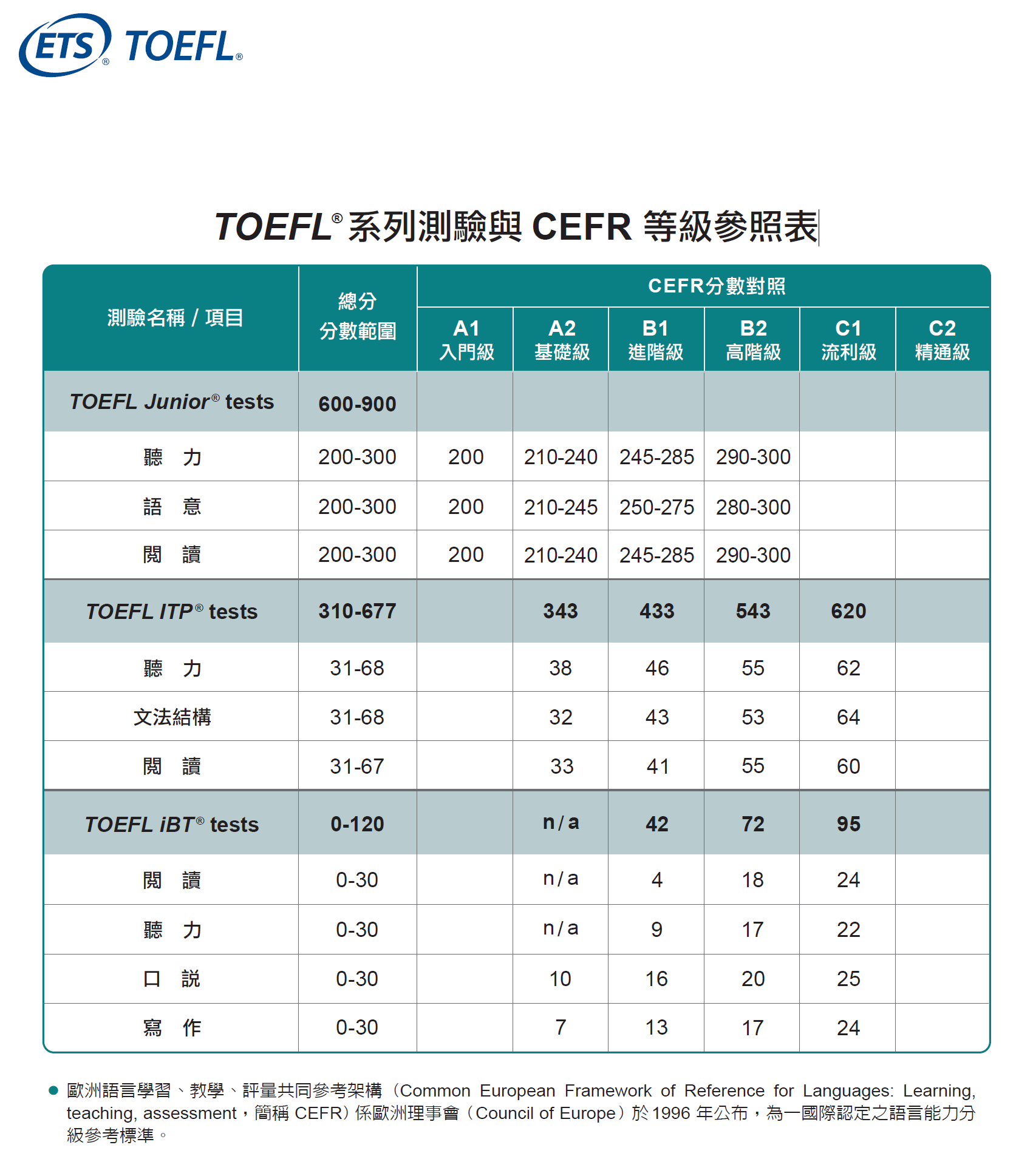 TOEFL® 托福系列測驗與CEFR等級參照表 | TOEFL臺灣區官方網站